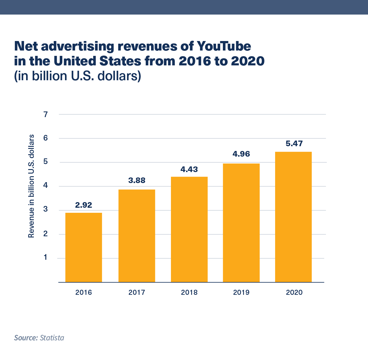 23 YouTube Statistics in 2020 that Matter to Marketers (2/2) - Build My ...