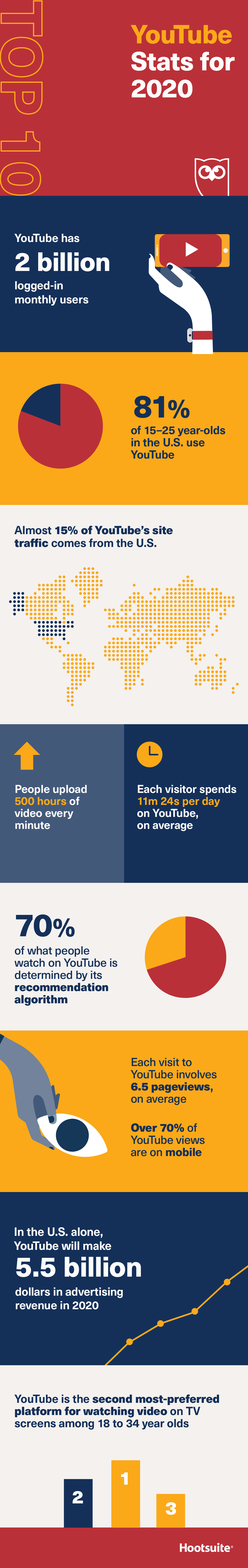 23 YouTube Statistics in 2020 that Matter to Marketers (1/2) - Build My ...