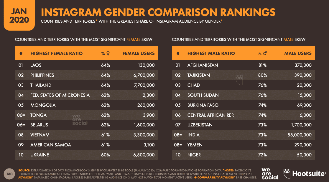 Instagram Demographics That You Should know in 2020 - Build My Plays